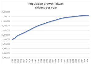 Demography of Taiwan – Taiwanholland.com
