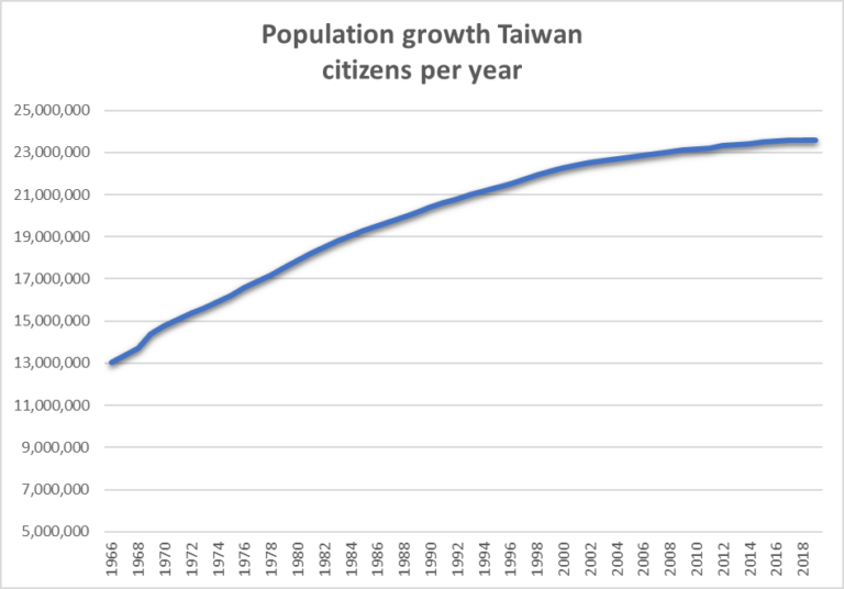 Demography of Taiwan – Taiwanholland.com